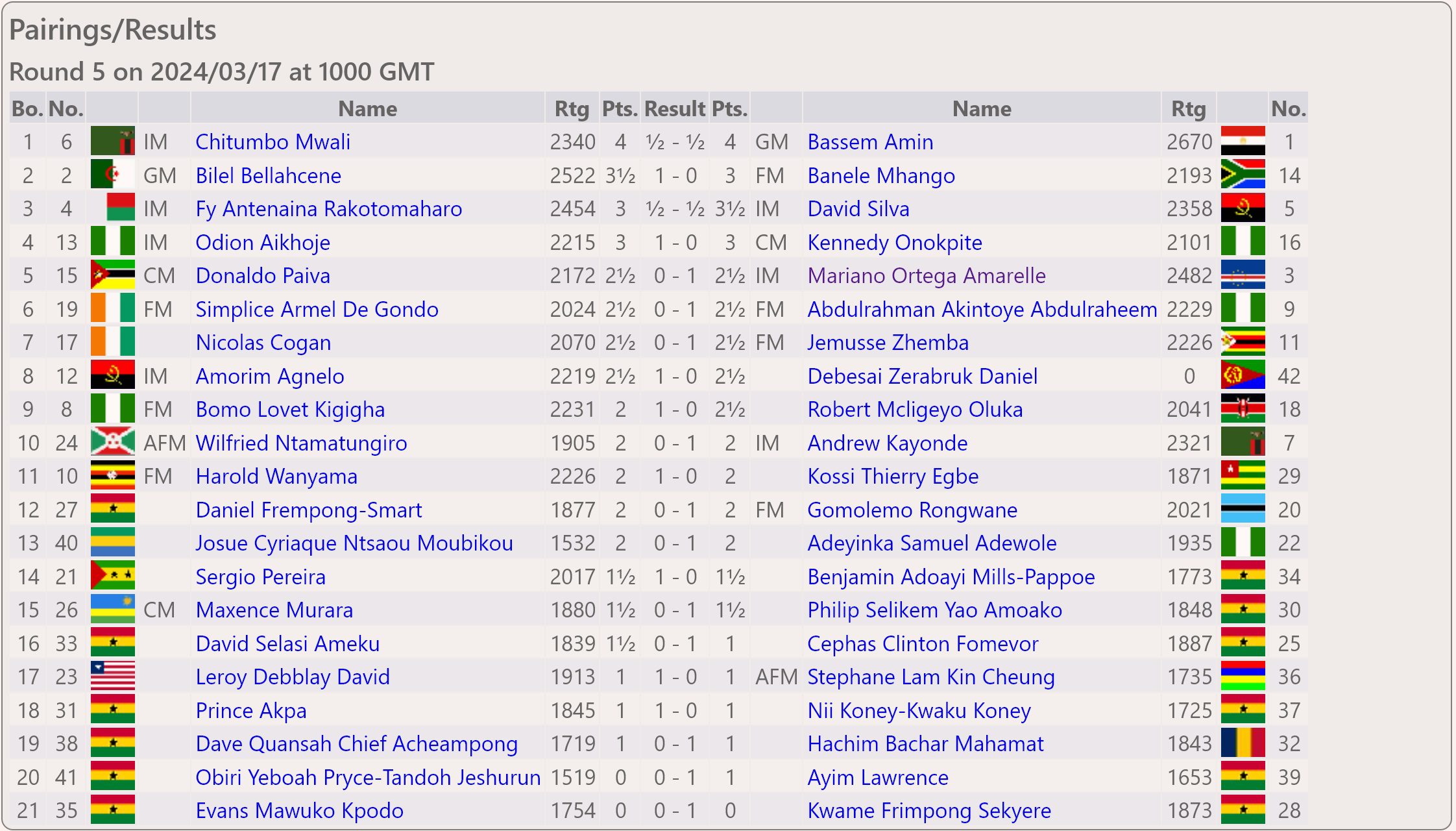 2024 African Individual Chess Championships (Accra, Ghana) - The Chess Drum